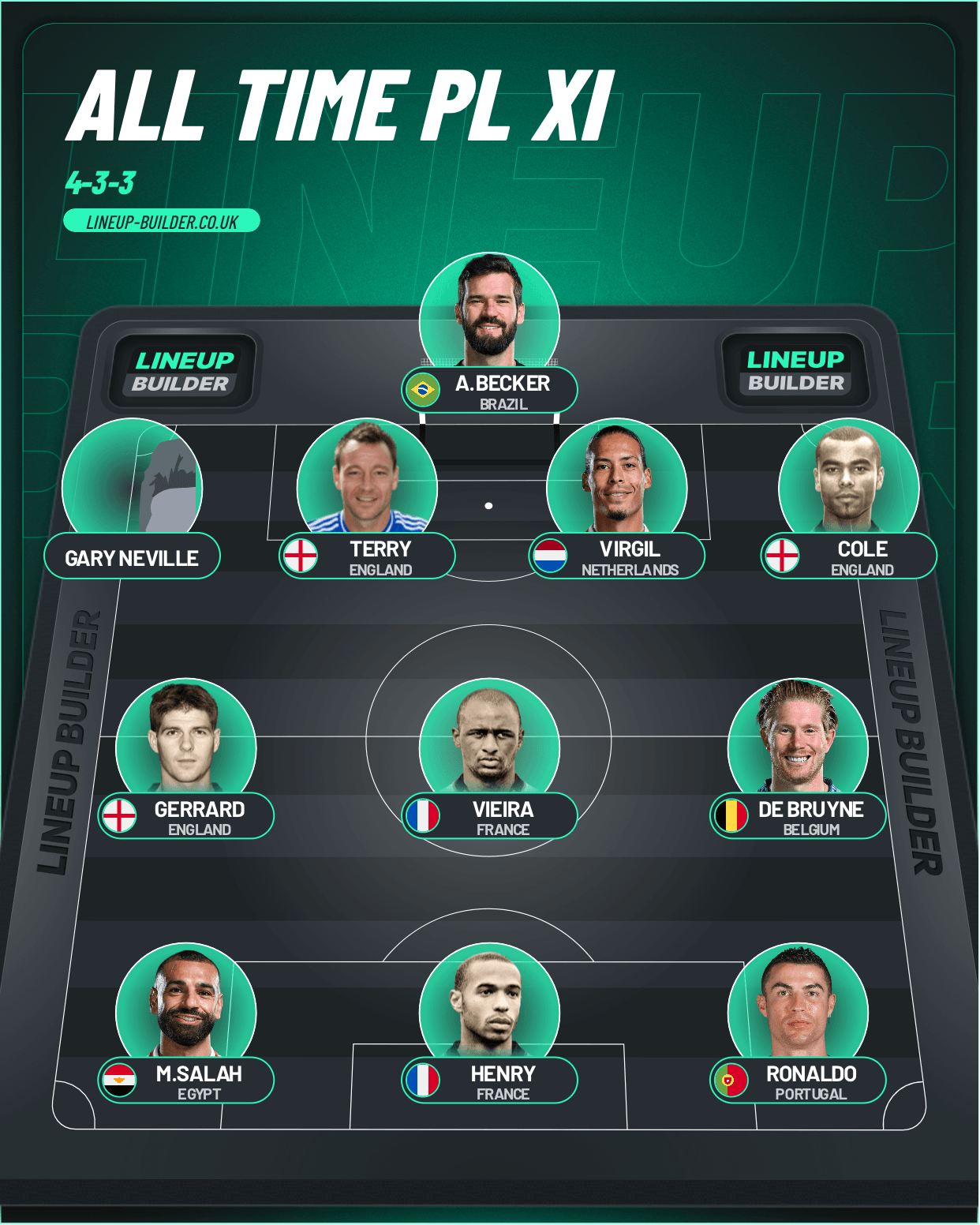 Saved lineups - Lineup Builder